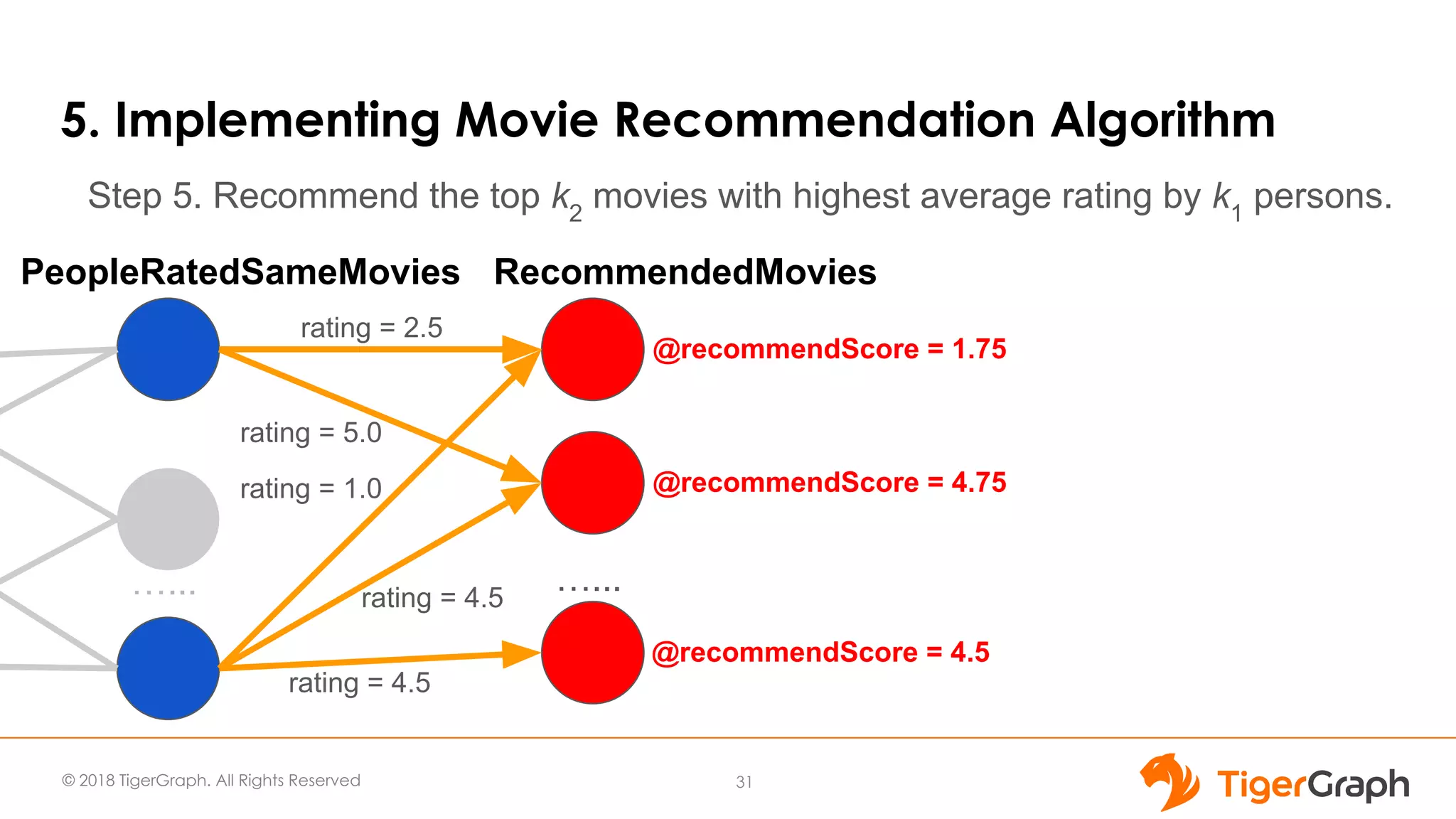 Graph Gurus Episode 2: Building a Movie Recommendation Engine | PPT