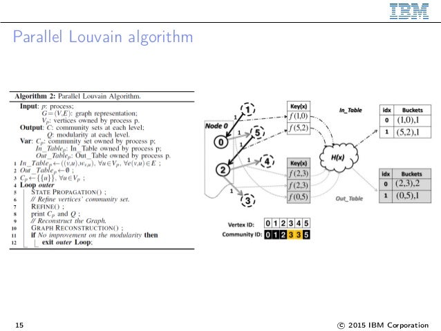 Graph Community Detection Algorithm For Distributed Memory Parallel C