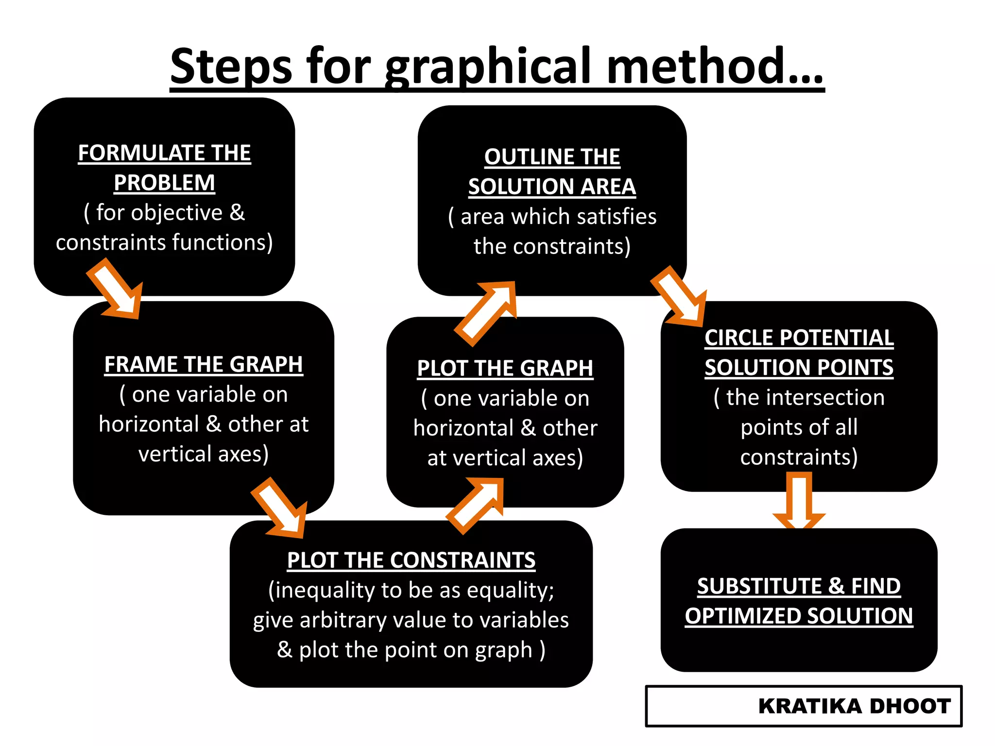 graphical method | PPTX