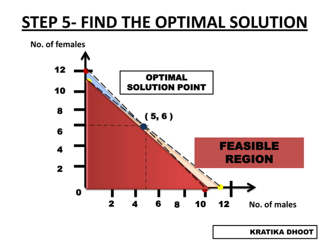 graphical method | PPT