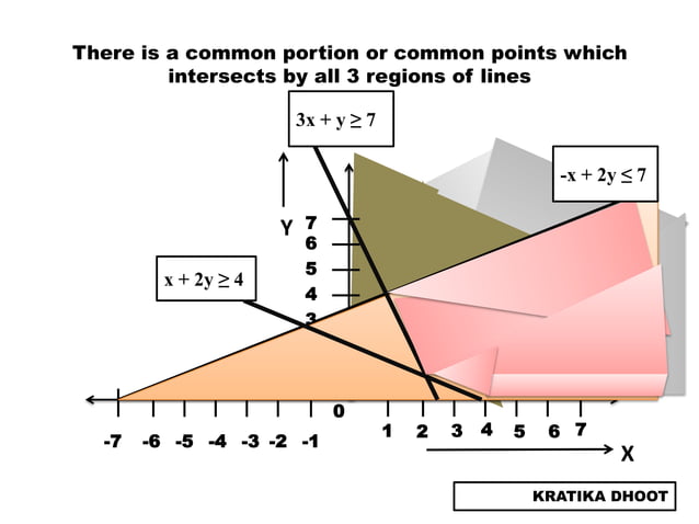 graphical method | PPTX