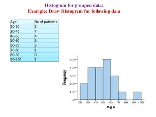 Biostatistics Graphical for grouped data | PPTX | Geography | Science
