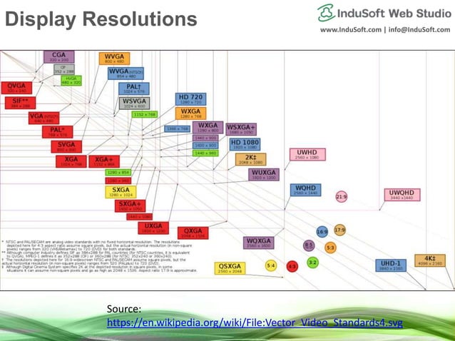 Graphical Interface Scaling in InduSoft Web Studio | PPTX