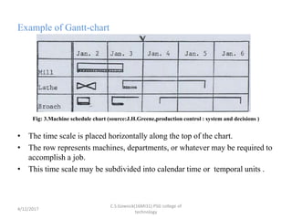 Graphical method of job shop scheduling | PPTX