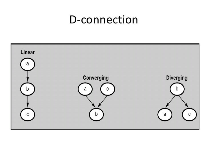 Graphical Models 4dummies
