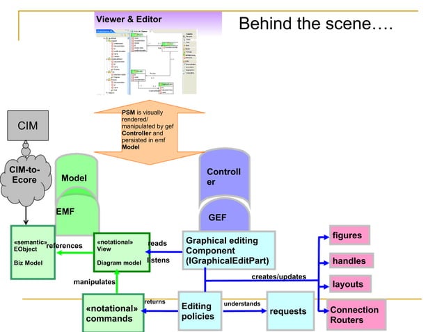 Graphical Model Transformation Framework Ppt