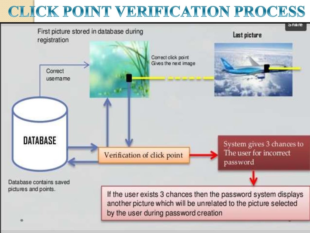 Graphical Password Authentication