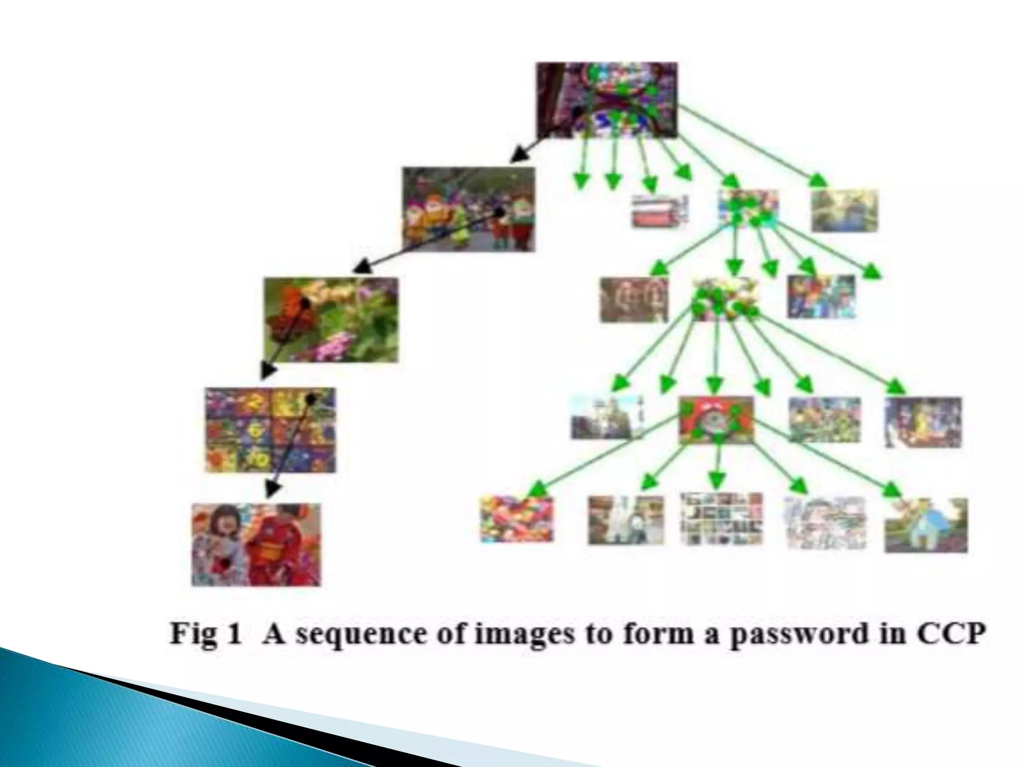 Graphical password authentication system ppts | PPTX
