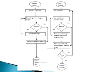 Graphical password authentication system ppts | PPTX