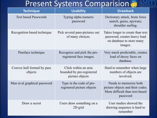 Graphical password authentication system with association of sound | PPTX | Databases | Computer ...