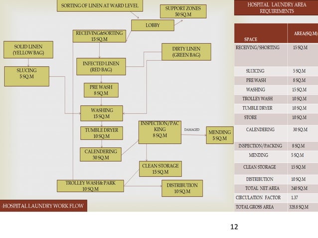 HOSPITAL LAUNDRY DESIGN literature study - RM | PDF