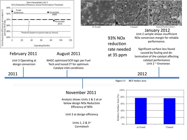 Catalyst Performance Loss Timeline | PPTX