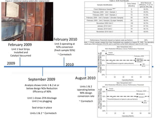 Catalyst Performance Loss Timeline | PPTX