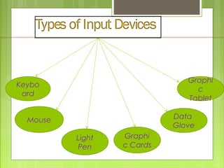 Graphic input device | PPT