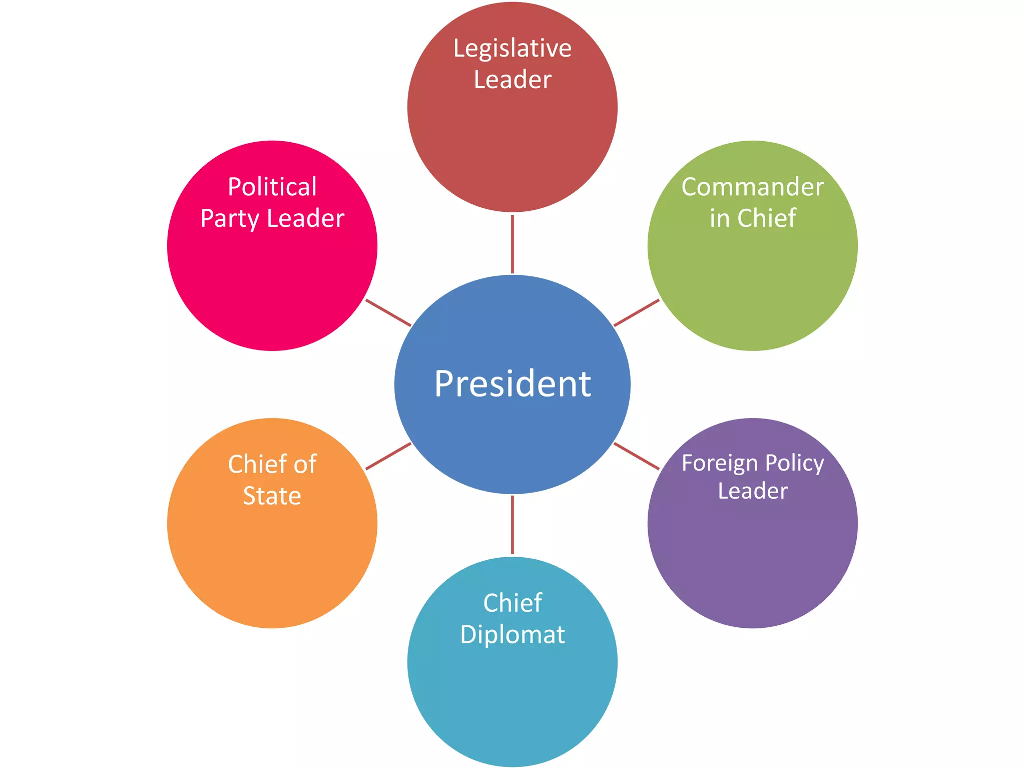 The President's Many Hats | PPTX