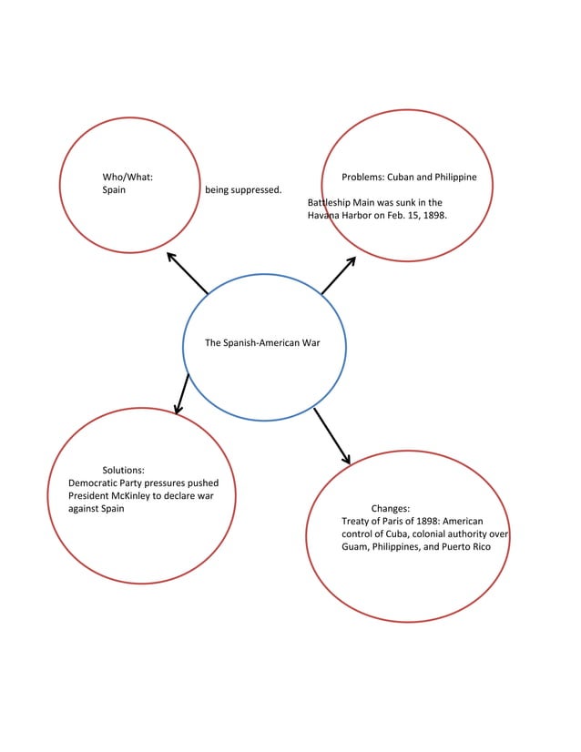 Spanish American War Graphic Organizer | DOCX