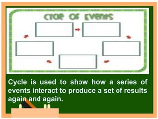 Graphic organizer as thinking technology | PPTX