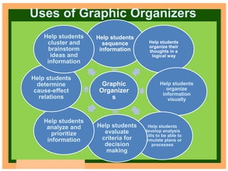 Graphic organizer as thinking technology | PPTX