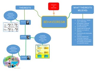 Graphic organizer behaviorism pdf | PDF