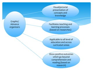 Graphic/Advance Organizers | PPTX