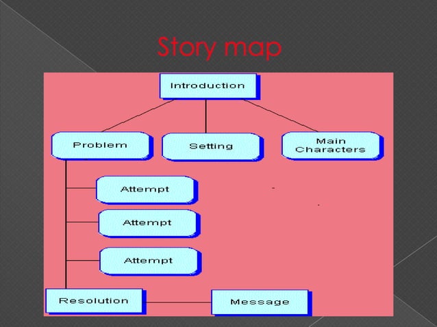 Graphic organizers for effective communication