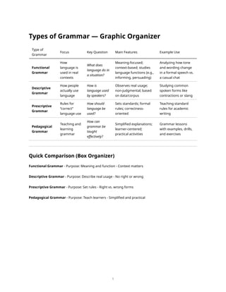 Graphic Organizer_ Types Of Grammar.pdf h | PDF
