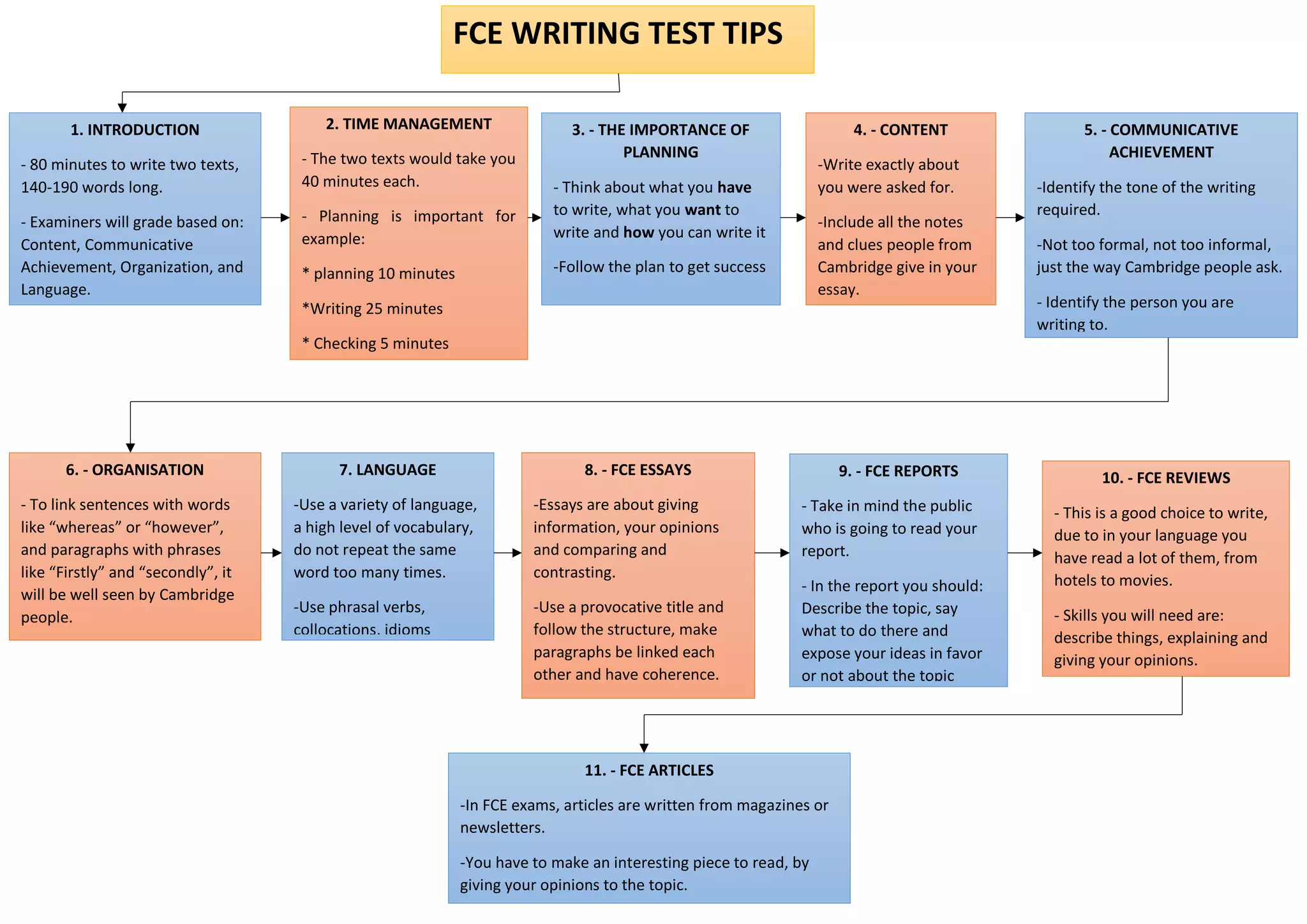 Graphic organizer writing tips | PPT