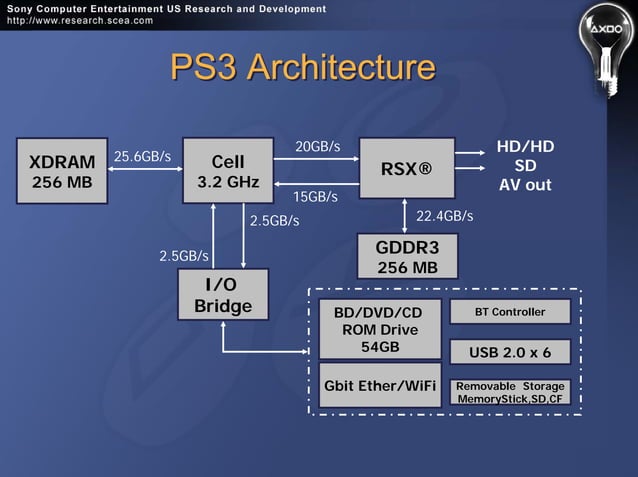 Introduction to the Graphics Pipeline of the PS3 | PPT