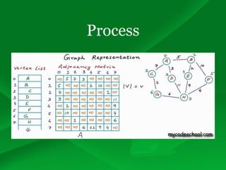 Graphics for adjecency matrices | PPT