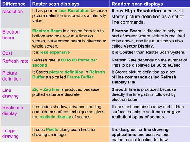 raster and random scan | PPT