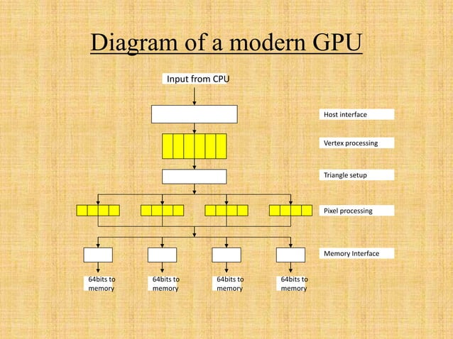 Graphics Processing Unit Gpu Pptx Computing Technology And Computing