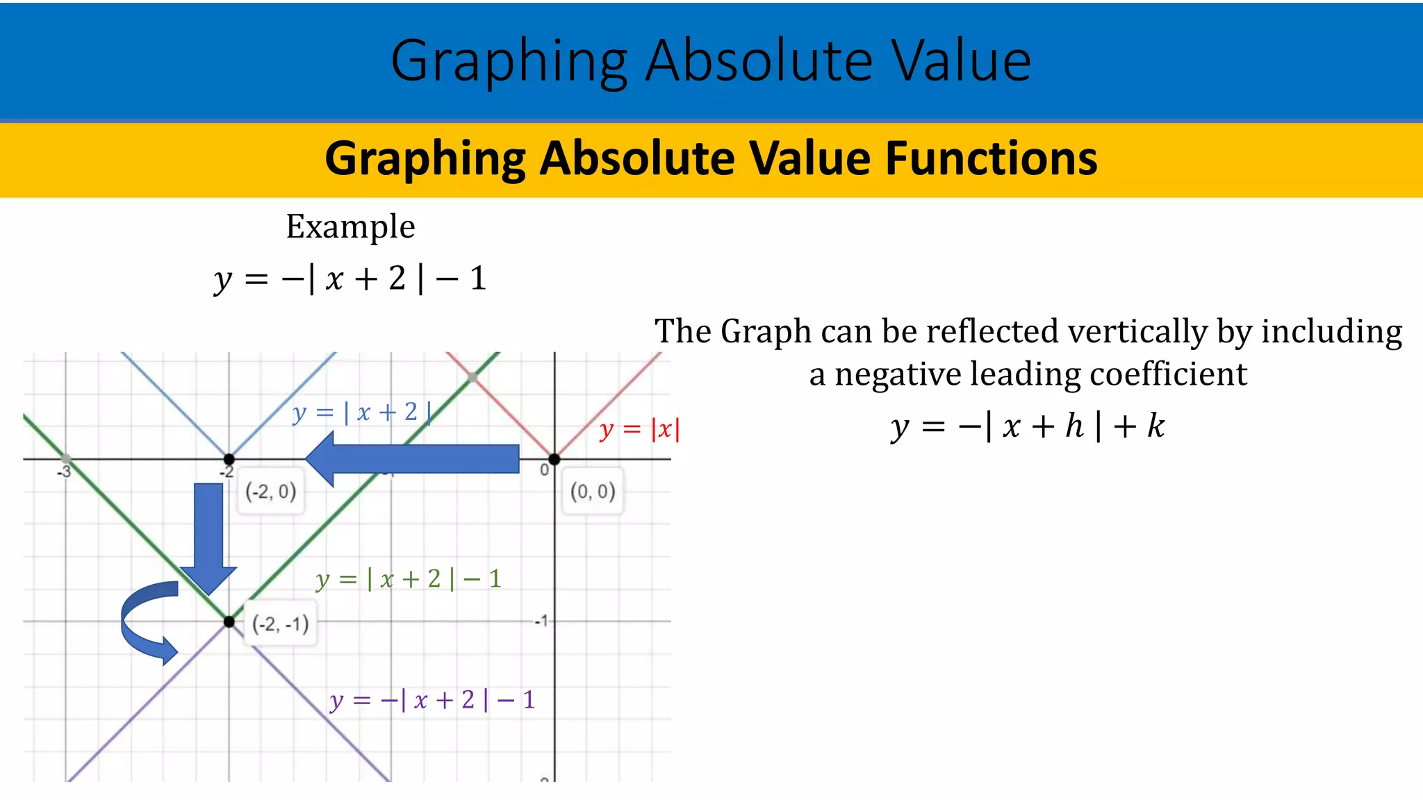 Graphing absolute value | PPTX