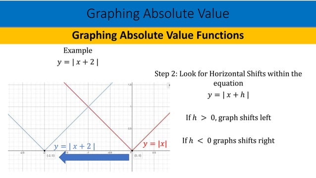 Graphing absolute value | PPTX
