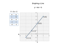 Graphing a line | PPTX
