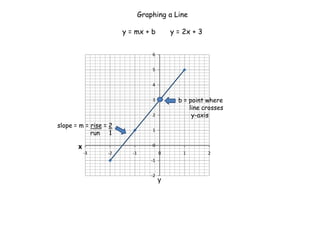 Graphing a line | PPTX