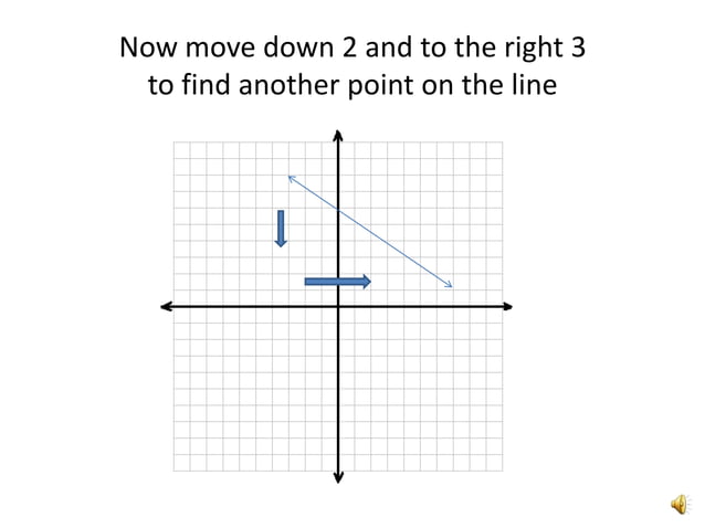 Graphing a line using Slope-Intercept form | PPTX | Physics | Science