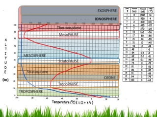 Graph of Altitude vs. Pressure and Temperature | PDF