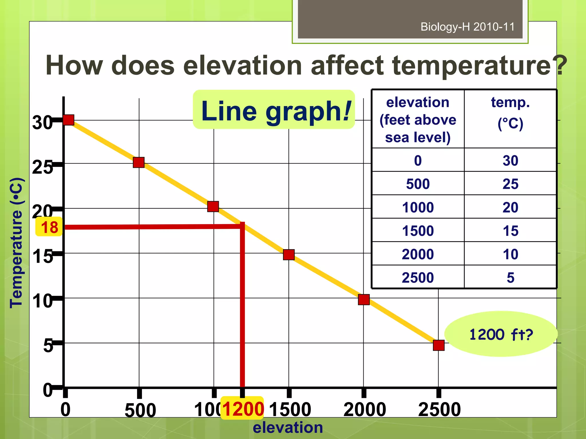 Graphing Biology Honors | PPT