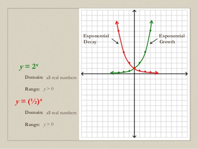 Graphing Exponentials