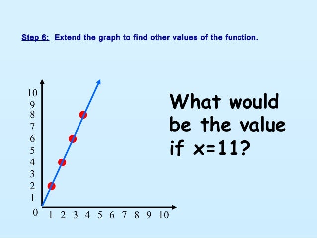 Graphing functions