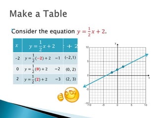 Graphing linear equations | PPTX
