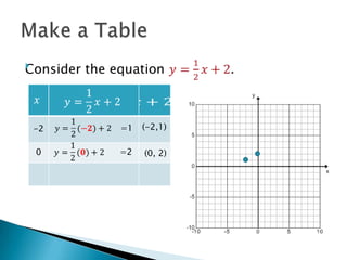 GraphingLinearEquations | PPTX