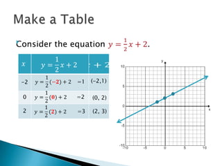 GraphingLinearEquations | PPTX