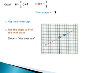 Graphing Linear Equations Lesson | PPT