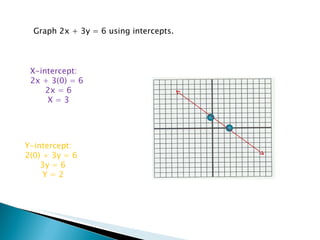 Graphing Linear Equations Lesson | PPT