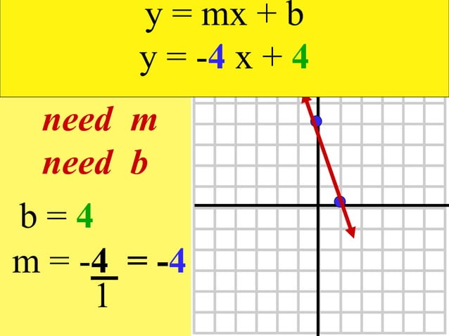 Graphing Linear Equations Using Slope-Intercept.ppt