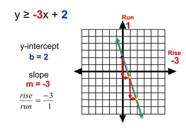 Graphing Linear Inequalities | PPT