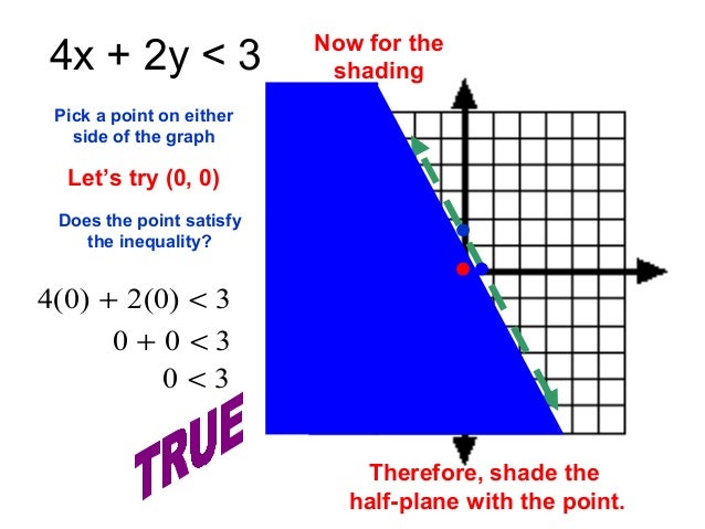 Graphing Linear Inequalities