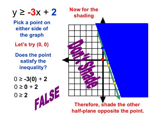 Graphing Linear Inequalities