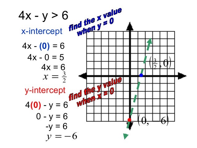 Graphing Linear Inequalities